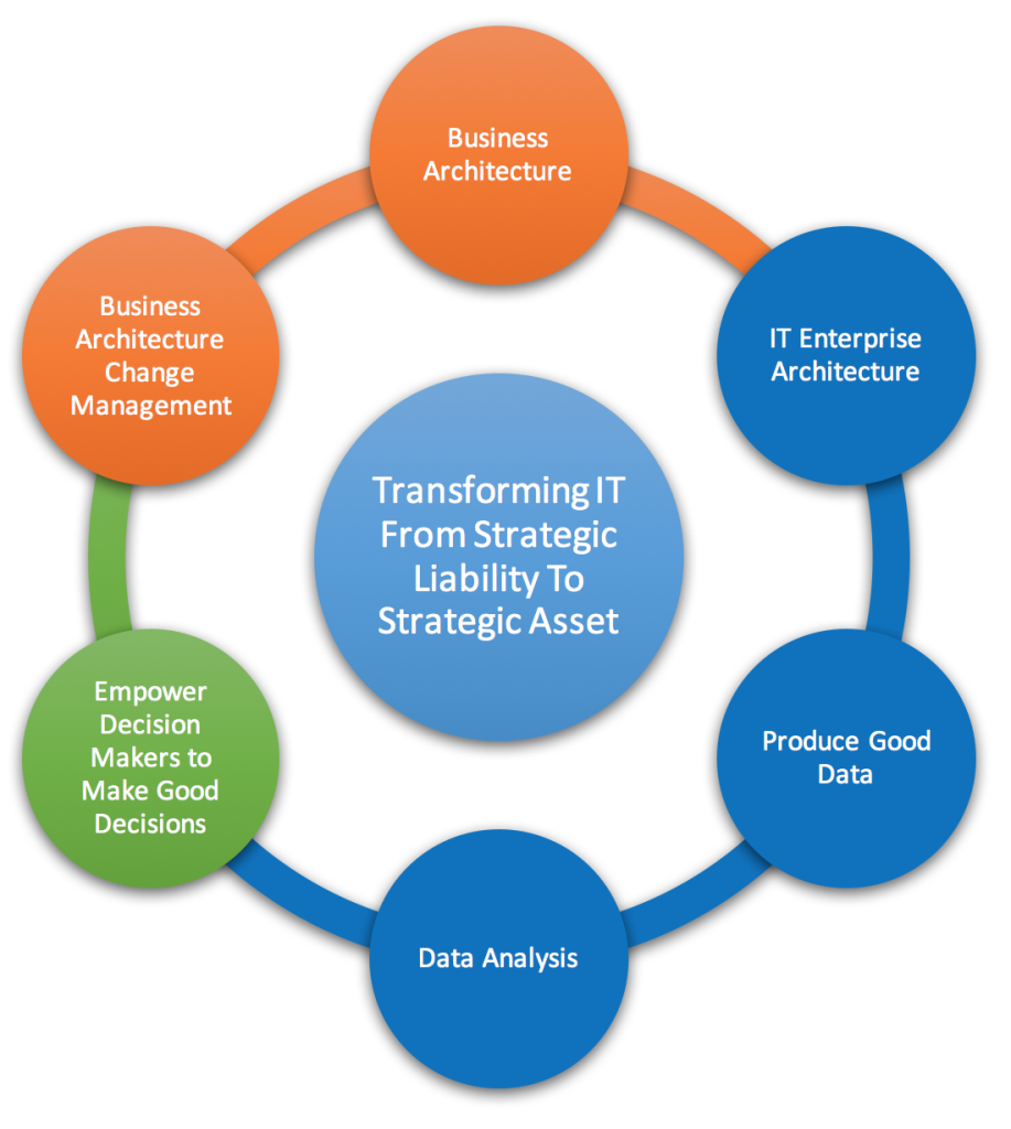 Transforming IT From Strategic Liability To Strategic Asset - Samuel ...