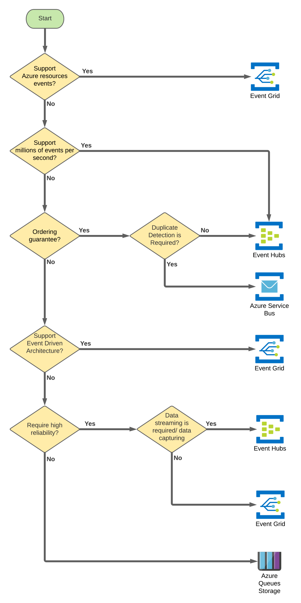 Azure Messaging Services Cheat Sheet - Samuel Gerges Blog